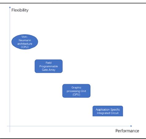 Figure 1 From The Development Of Fpga Implementation On Convolutional