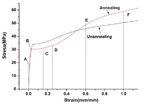 Figure 1 From A Study Of Plastic Plateau Disappearance In Stress Strain