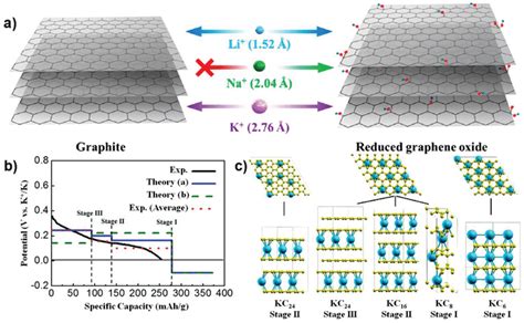 A Schematic Illustration Of Electrochemical Intercalation Of Li Na