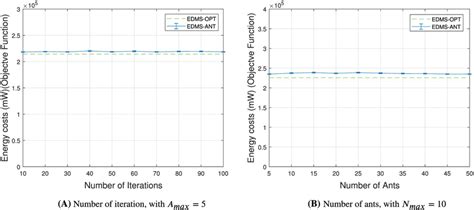 Tuning The Number Of Iterations And The Number Of Ants Download Scientific Diagram