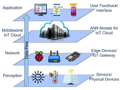 Energies Free Full Text A New Cloud Based IoT Solution For Soiling