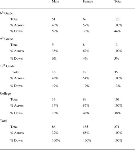 2 Biological Sex By Grade Level Download Table