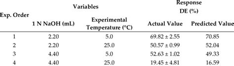 The Variable Levels And Responses Of Degree Of Esterification Based Download Scientific Diagram