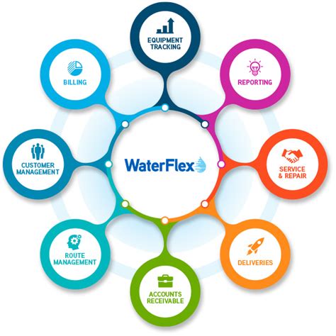 Water Treatment And Water Delivery Software Waterflex