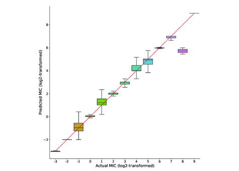 Comparison Of Actual And Predicted Mic Values Boxplots Represent The