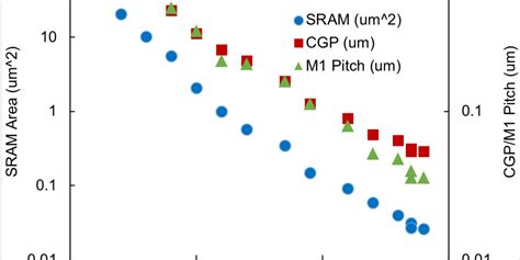 Cmos Technology Scaling Trend Nanoelectronics Lab