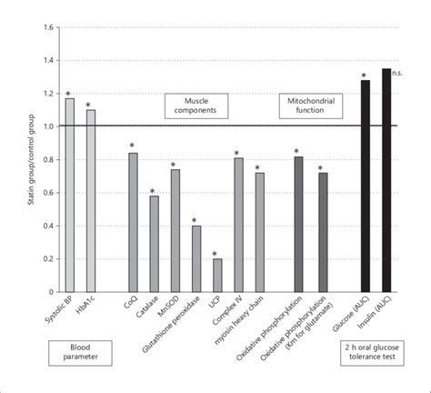 Effects Of Simvastatin On Human Skeletal Muscle 10 Ten Participants