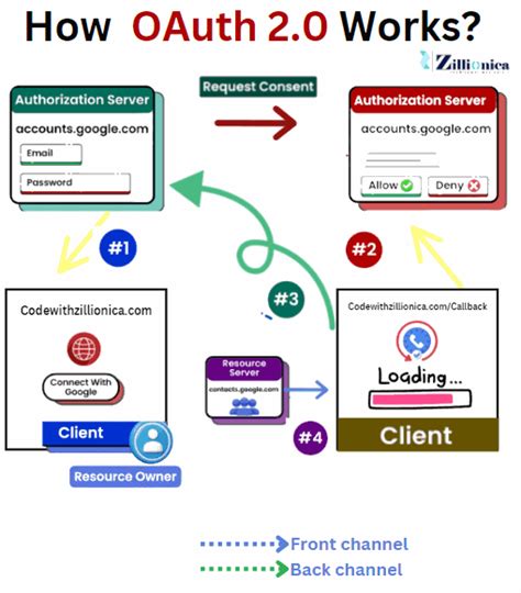 Zillionica Technologies On Linkedin Oauth2 Cybersecurity Authentication Apis Singlesignon
