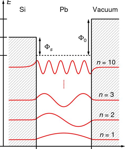 8 A Schematic Of The Finite Quantum Well Used To Calculate The Surface