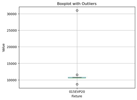 Python 如何使用matplotlib繪製盒鬚圖dfboxplotcolumnvalue Byfixture