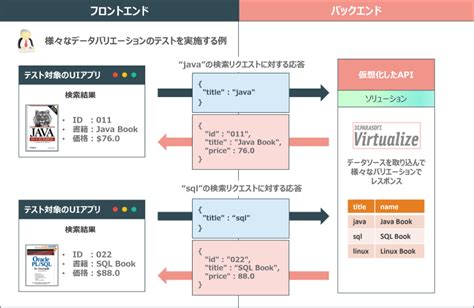Csvデータを利用して豊富なバリエーションで応答 Apiのテスト自動化とサービス仮想化を1ツールで Soatestvirtualize