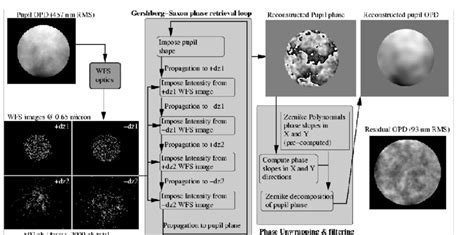 Wavefront Reconstruction Algorithm For Non Linear Curvature Wavefront