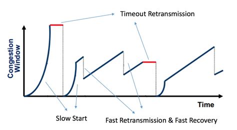 Tcp拥塞控制详解：原理、算法与实现 夏佳怡的blog