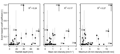 A Differences Of Event Based Runoff Coefficients φ Ev Calculated For Download Scientific