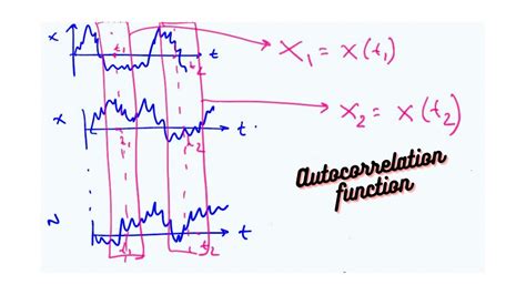 Lecture 3 Ensemble Mean Auto Correlation Function Explained Youtube