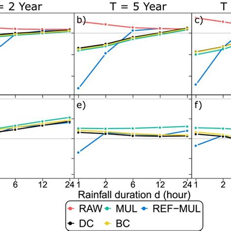 Validation Of The Bias‐adjustment Methods For Extreme Intensity As A