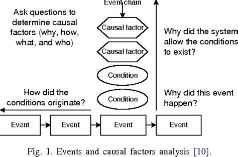 Events And Causal Factors Chart Example Ponasa