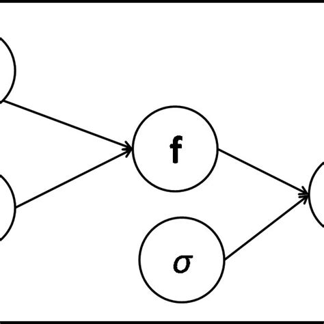 Graphical Model For Multi Task Warped Gaussian Process X I Denotes The Download Scientific