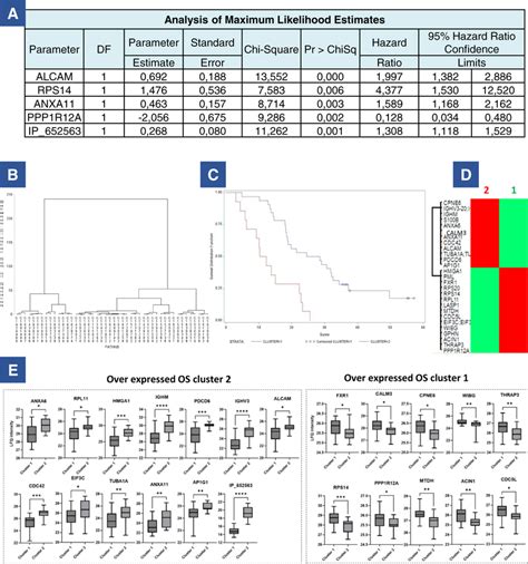 Proteomic And Survival Analysis A B Analysis Of Maximum Likelihood