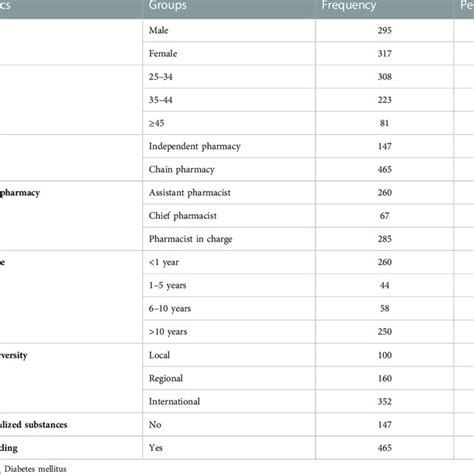 Number And Percentages Of The Questions On Demographics N 612 Download Scientific Diagram