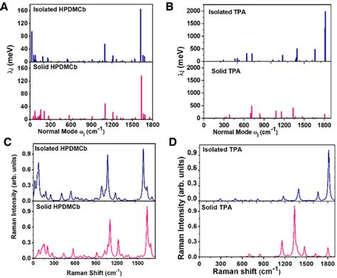 The Electron Vibration Coupling λ And Raman Shift Of Hpdmcb And Tpa Download Scientific