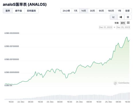 Solana迷因幣「analos」暴力上漲2900！交易員買900鎂翻成347萬美元 動區動趨 最具影響力的區塊鏈新聞媒體