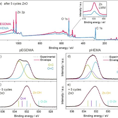 Xps Spectra A Xps Survey Scans Raw Data Of Pegdma And Phema Thin Download Scientific