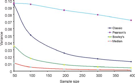 The Relation Between Variance And Sample Size Download Scientific Diagram