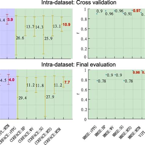 Intra Dataset Heart Rate Measurement Evaluation Results Of The Download Scientific Diagram