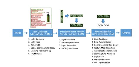 Pp Ocr：实用的超轻量级ocr系统 Gshang 博客园