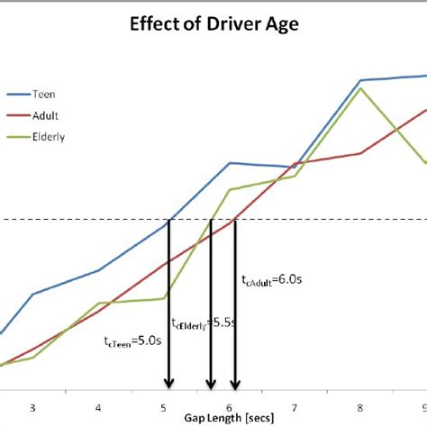 Adult Versus Teen Driver Left Turn Gap Acceptance Behavior Download