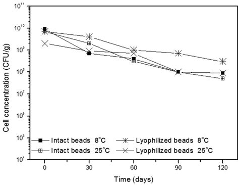 Concentration Of Viable Cells Cfu G Of Trichoderma Asperellum Download Scientific Diagram