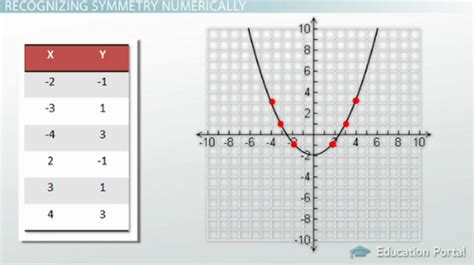 Recognizing Symmetry Graphically Algebraically And Numerically About