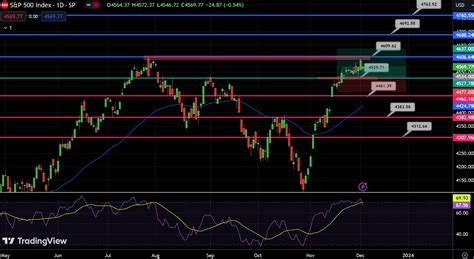 Nasdaq Index Sp500 Dow Jones Forecasts Tech Sector And Treasury
