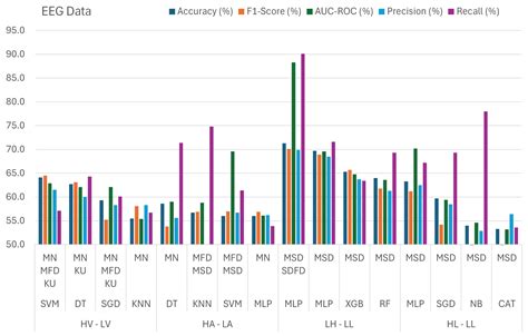 eeg and fnirs signal based emotion identification by means of machine learning algorithms during