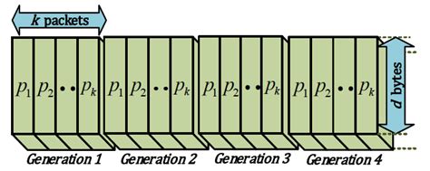Data Partitioning For Network Coding Download Scientific Diagram