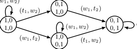 Csg Model Of A Medium Access Control Problem Download Scientific Diagram