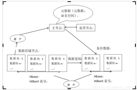 Hbase中空间数据存储中的主键设计hbase 设置主键 Csdn博客