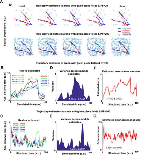 A Lower Variance And Estimated Error Across Grid Modules Were Observed
