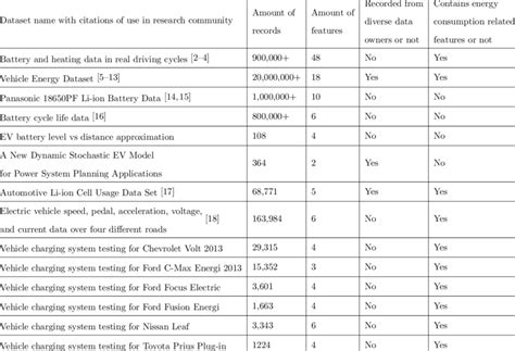 A List Of Related Open Source Vehicle Trip Datasets Download