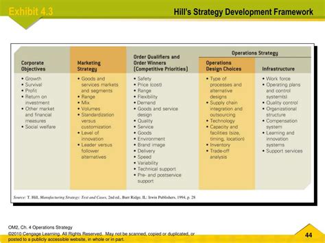 Ppt Operations Strategy Powerpoint Presentation Free Download Id