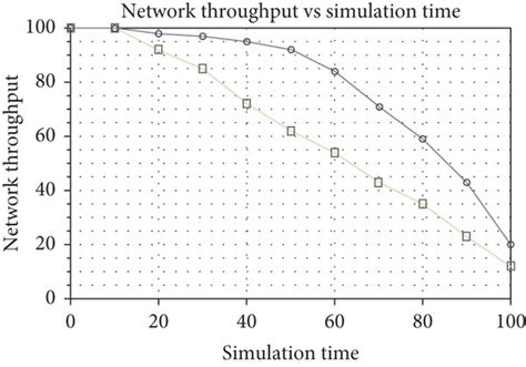 Analysis Of Network Throughput Download Scientific Diagram