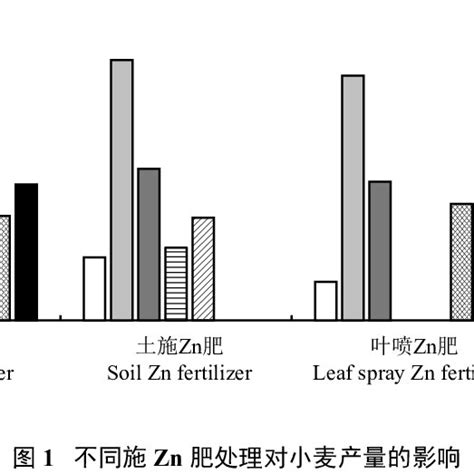 Effects Of Different Zn Application Methods On Wheat Yields Download Scientific Diagram
