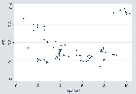 Fig A Wage Differential And Patent Relation Outliers Download Scientific Diagram