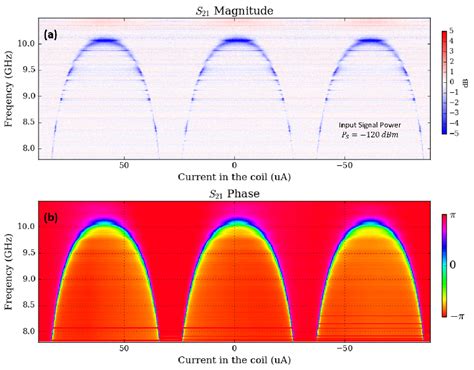 Magnitude A And Phase B Of The Vna Scattering Parameter S 21 For A