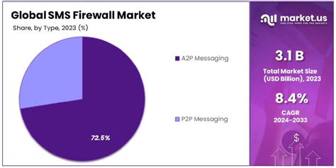Sms Firewall Market Size Share Trends Cagr Of 84