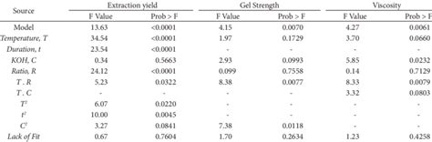 Summary Of Results Of Analysis Of Variance For Response Surface Reduced