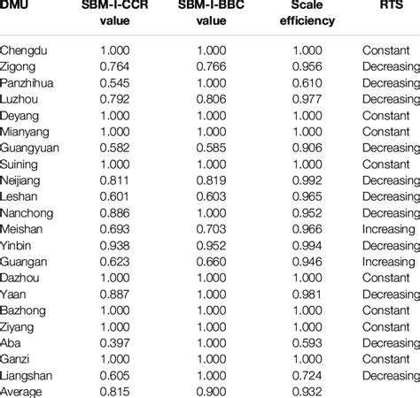 Efficiency Values For The 21 Dmus Based On The Sbm Models Download