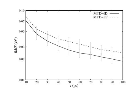 rms errors of the reconstructed free energy surface profiles from