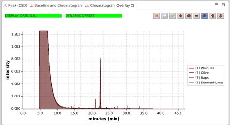 Any Software Methods Suggestions For Hplc Chromatograms Alignment Researchgate